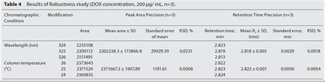 table 4 from development and validation of rp hplc method for the