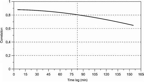 Cross Correlation Analysis Download Scientific Diagram