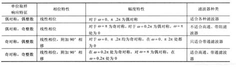 数字滤波器的matlab与fpga实现之读书笔记（三 Fir滤波器的fpga设计与实现）幅频响应计算使用max Csdn博客