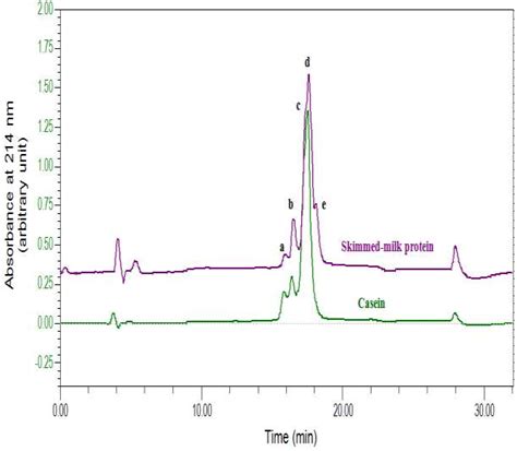 Rp Hplc Profiles Of Casein And Smp Before Under Linear Gradient Download Scientific Diagram