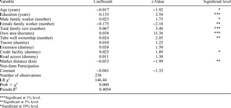 Determinants Of Area Under Dsr Technology Poisson Regression Download Table