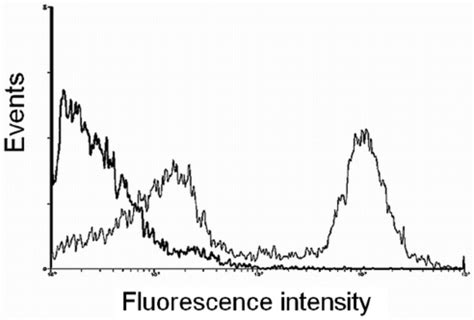 Correlation Between Flow Cytometric And Microscopic Meth Ods A Download Scientific Diagram