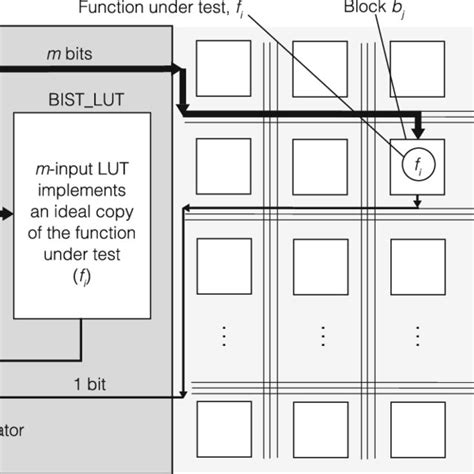 Proposed Simultaneous Configuration And Test Sct Method 11 The Cmos