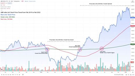 Paawan Dubal On Linkedin Trading Stockmarket Tech Indicator Abb Nseindia Data Investing