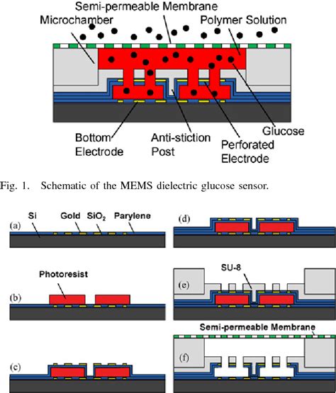 Figure 3 From A Mems Dielectric Affinity Glucose Biosensor Semantic