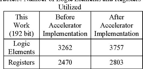 Table 4 From Design And Evaluation Of Fpga Based Hardware Accelerator For Elliptic Curve