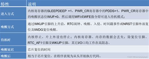 Stm32电源管理上——理论讲解stm32电源管理 Csdn博客
