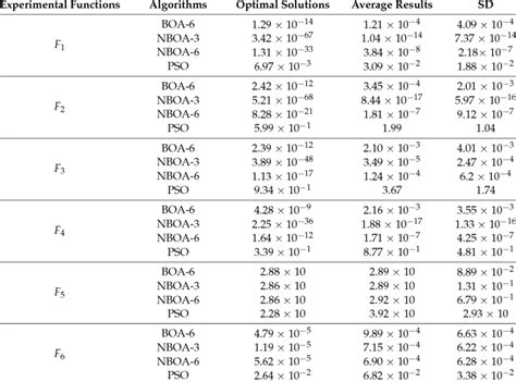 Experimental Results Of Unimodal Function Optimization Download Table