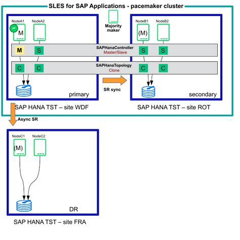 Suse Linux Enterprise Server For Sap Applications 15 Sap Hana System