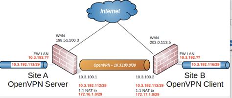 Connecting OpenVPN Sites With Conflicting IP Subnets Netgate Forum