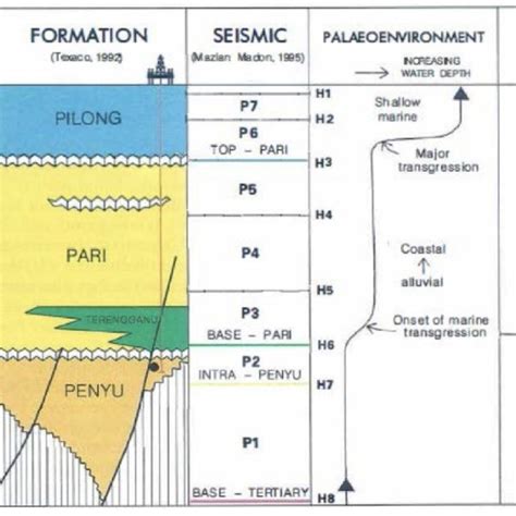A Seismic Volumes Showing Near Mid And Far Angle Stacks From Left To Download Scientific