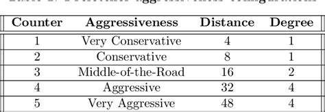 Table 1 From Lab 4 Prefetcher Design And Analysis Semantic Scholar