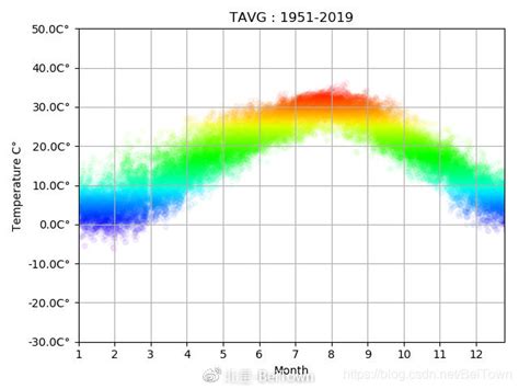 如何用python科学分析天气——城市历年气象报告数据库统计连续降雨天数 Csdn博客