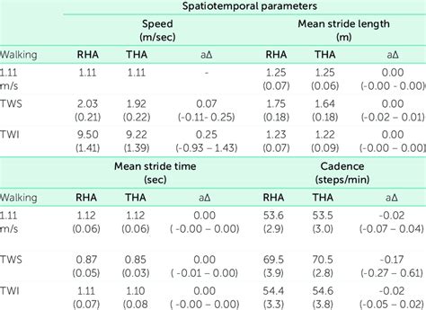 Spatiotemporal Parameters Regarding Patients With A Unilateral Hip