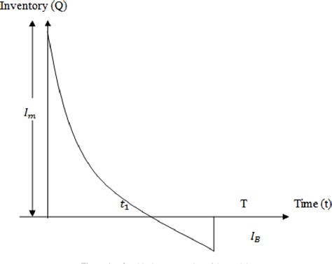 Figure 1 From A Generalized Eoq Model For Time Dependent Deteriorating