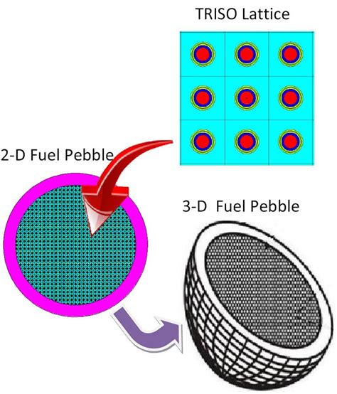 Mcnp6 Model For First Heterogeneity Of Pebble Bed Reactor 15 Download Scientific Diagram