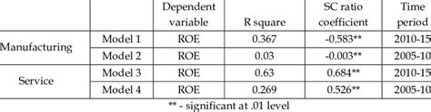 coefficient of sc ratio with return on equity as dependent variable