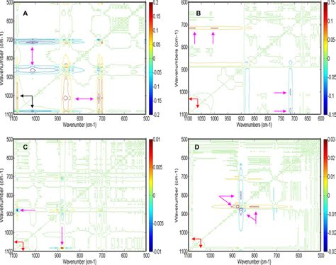 Asynchronous 2dcos Maps Obtained Merging All The Shells Belonging To