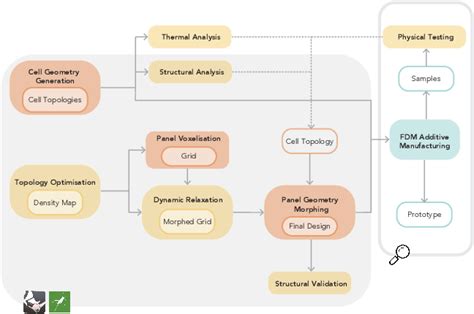 Figure 1 From Delft University Of Technology A Performance Driven