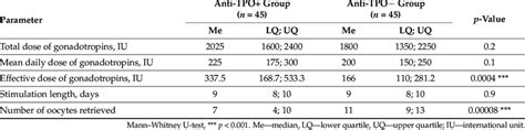 Indicators Of Ovarian Stimulation Efficiency In Groups Investigated
