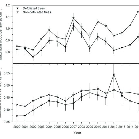 Maximum And Minimum Wood Density Of Defoliated And Non Defoliated