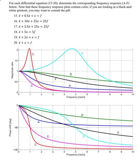 For Each Differential Equation Determine The Chegg