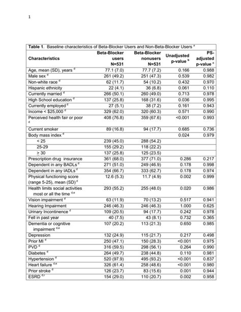 1 Table 1 Beta Blocker