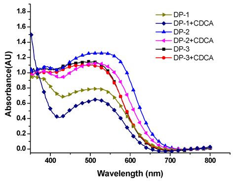 Polymers Free Full Text Effect Of π Conjugated Spacer In N Alkylphenoxazine Based