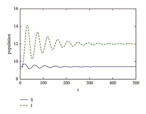 Hopf Bifurcation Of The Endemic Equilibrium Point Download