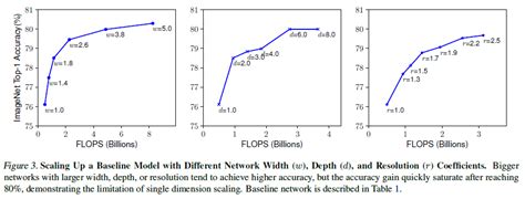 [reading] efficientnet rethinking model scaling for convolutional
