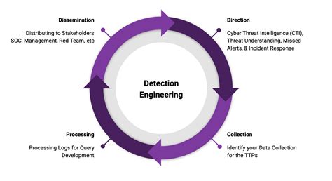 What Is Detection Engineering Soc Prime