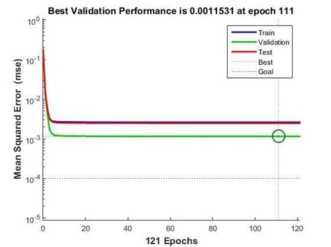 overall performance of the ann model download scientific diagram
