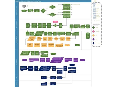 Process Flow Workflow Organizational Lucid Chart Maps And Visio