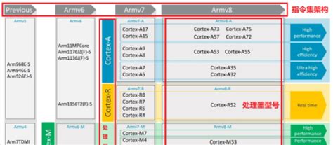 [技术讨论]知识科普のarm和stm32之间的纠葛 stm32和arm的区别和联系 csdn博客
