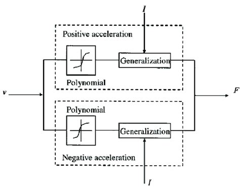 Polynomial Model Proposed By Choi Et Al 10 Considering Positive And