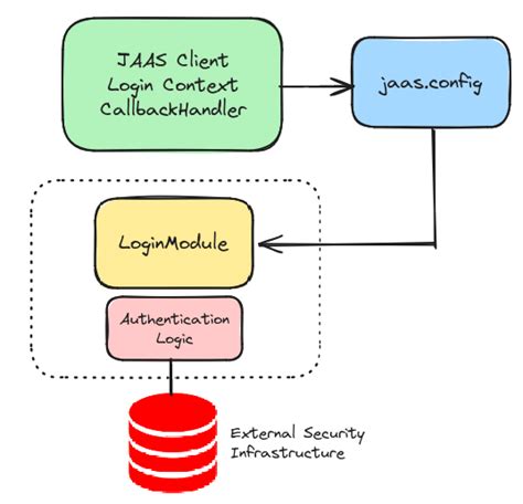 how to configure an elytron jaas security realm mastertheboss