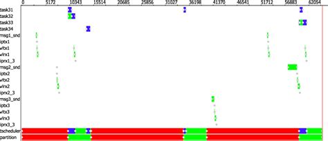 figure 9 from a modeling framework for schedulability analysis of distributed avionics systems