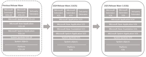 Upgrading Microsoft System And Base Application To Version 26