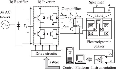 Figure 1 From Digital Environment For Sinusoidal Vibration Test Control Of An Ac Power Source