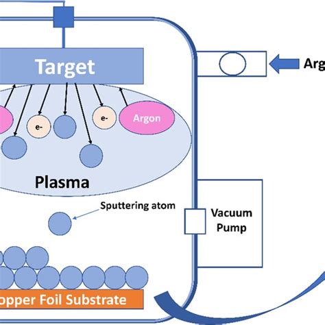 Schematic Representation Of Rf Magnetron Sputtering Technique And The Download Scientific