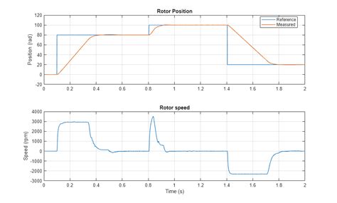 bldc position control matlab and simulink