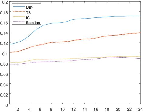 Average Cpu Variance Of Activated Servers Download Scientific Diagram