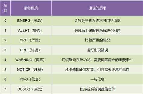 linux基础第十一章：日志文件及如何使用rsyslog搭建小型日志服务器 csdn博客