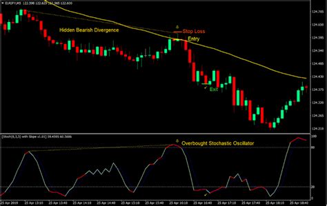 Stochastic Hidden Divergence Forex Trading Strategy