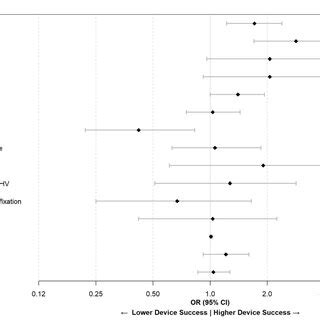 Forest Plot Of The Multivariate Regression Model Used To Identify Download Scientific Diagram