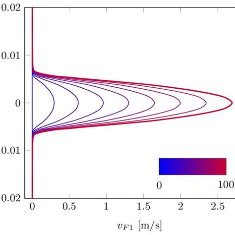 temporal development of the fluid velocity in the fracture zone