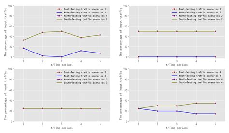 Sensors Free Full Text Deep Reinforcement Learning For Traffic Signal Control Model And