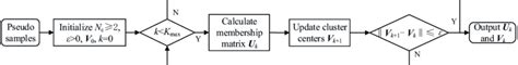 Procedure Of Clustering Pseudo Samples Download Scientific Diagram