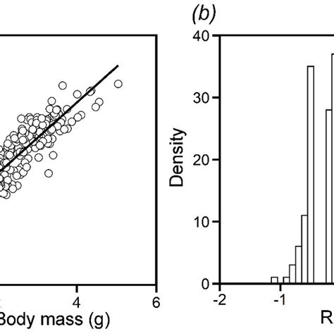 figure s1 phylogenetic regression between log10 transformed body mass