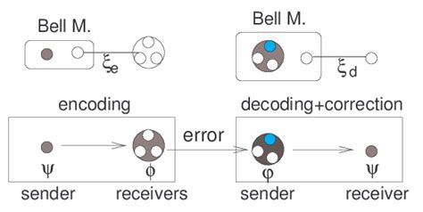 Amplitude Or Phase Error Correction Via Generalized Teleportation Is